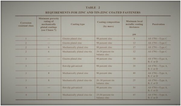 Corrosion Coating Properties of Fasteners - Constro Facilitator