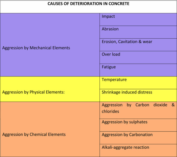 Bridge Cause Matrix Method to Define Deterioration