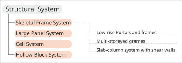 Precast Concrete Building Systems - Constro Facilitator