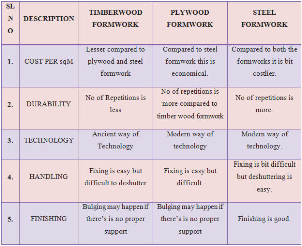 Design Requirements of Formwork System - Constro Facilitator