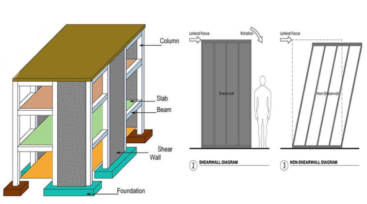 Structural and load component of high rise buildings