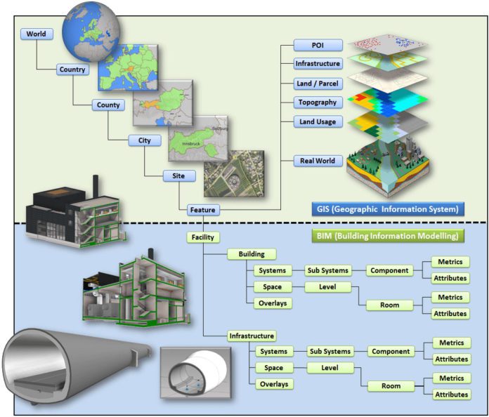 Different types of Building Information Modeling [BIM] used in construction