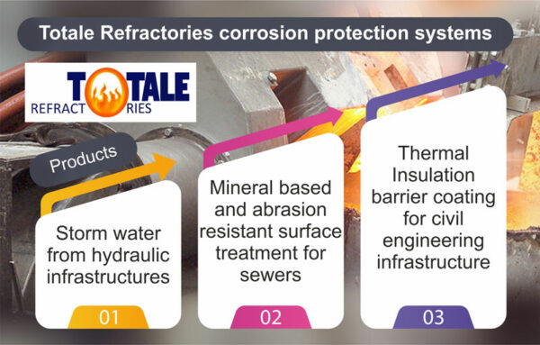 Manufacturers of Corrosion Protection Products in India