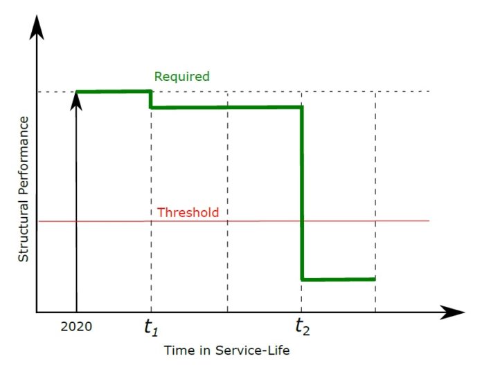 Performing Remaining-Life Analysis for Bridges & Infra