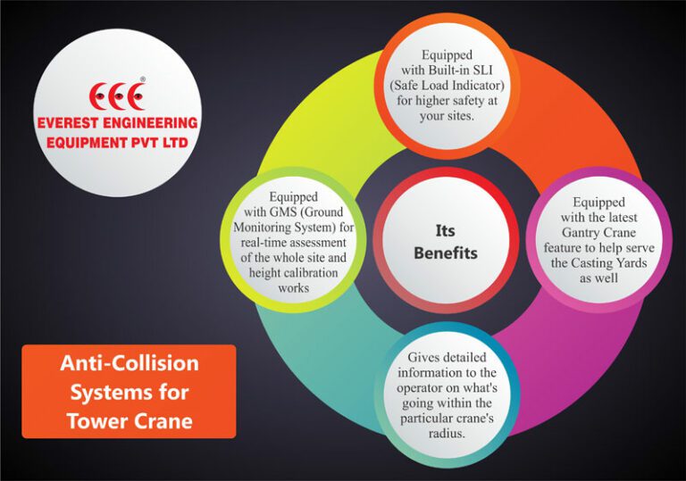 Tower crane Anti-Collision device with Safe load Indication