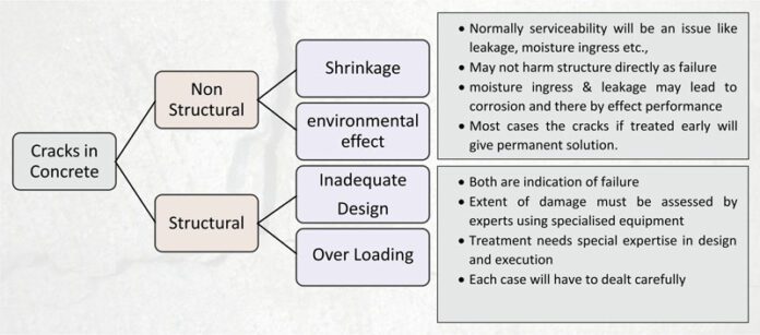 Non - Structural Cracks in Concrete Slabs - Constro Facilitator
