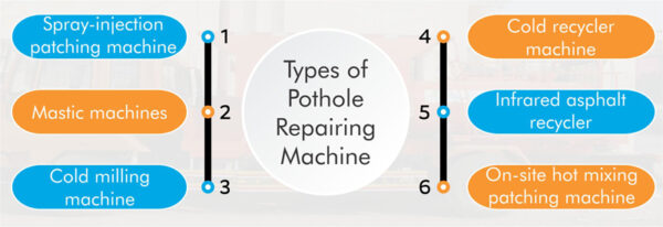 Different types of Pothole Repairing Machine - Constro Facilitator