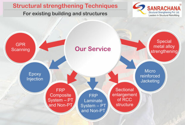Structural strengthening techniques for existing building and structures