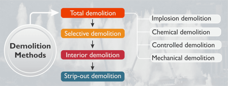 Different types of demolition methods for building & structures