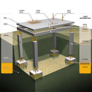 Different types of loads in buildings and structures - Constro Facilitator
