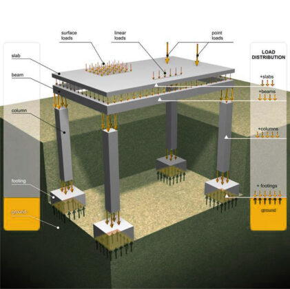 Different types of loads in buildings and structures - Constro Facilitator