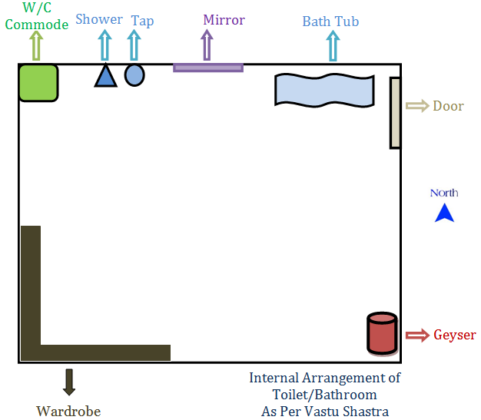 Vastu Shastra for preservation of positive living - Constro Facilitator
