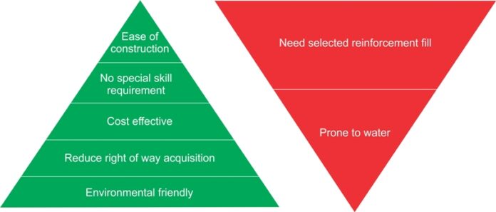 Mechanically Stabilized Earth Walls & Reinforced Soil Slopes Design