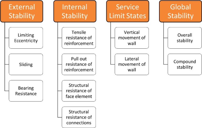Mechanically Stabilized Earth Walls & Reinforced Soil Slopes Design