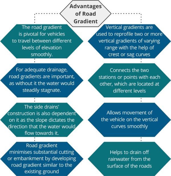 Different types of gradients used on roads