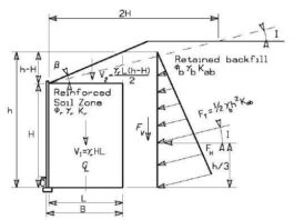 Mechanically Stabilized Earth Walls & Reinforced Soil Slopes Design