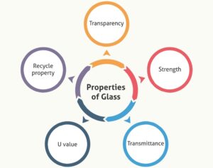 Different Types of Glass Used in Buildings and Structures
