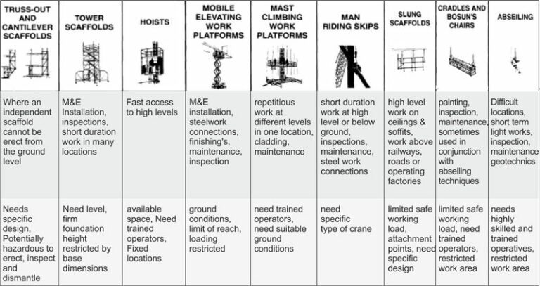 Evaluation & Selection of Scaffolding Systems