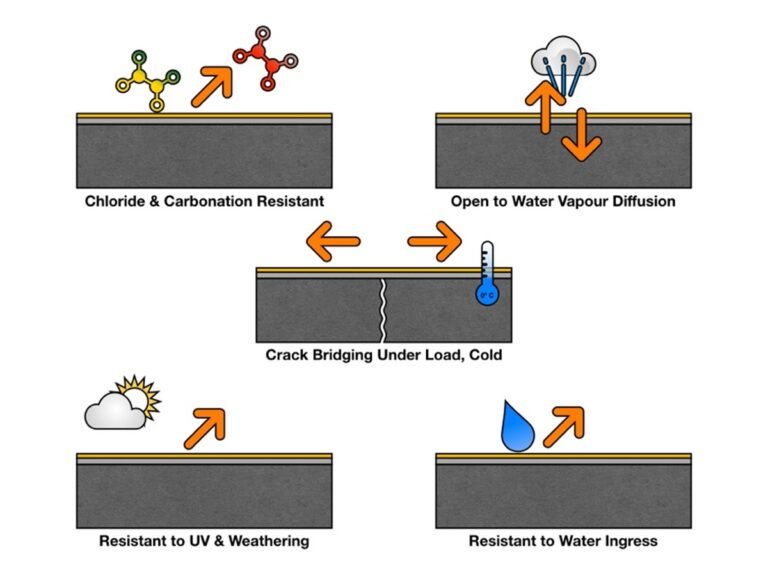 Using Anti-Carbonation Coatings to Enhance Life of RCC Structures