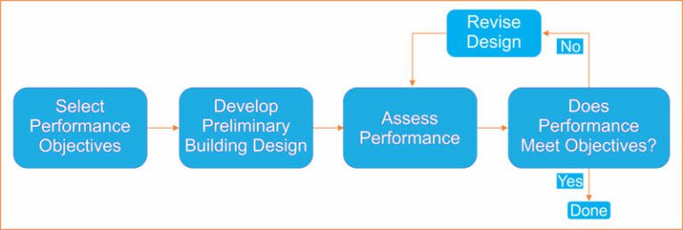 Performance Based Design for Structures