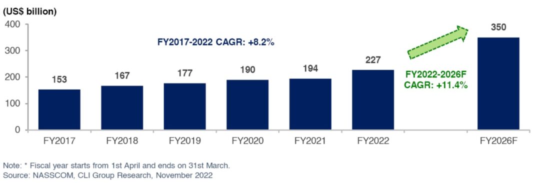 Growth Impetus of India's Office and Business Park Sector