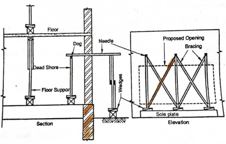 Different types of shoring and their uses - Constro Facilitator