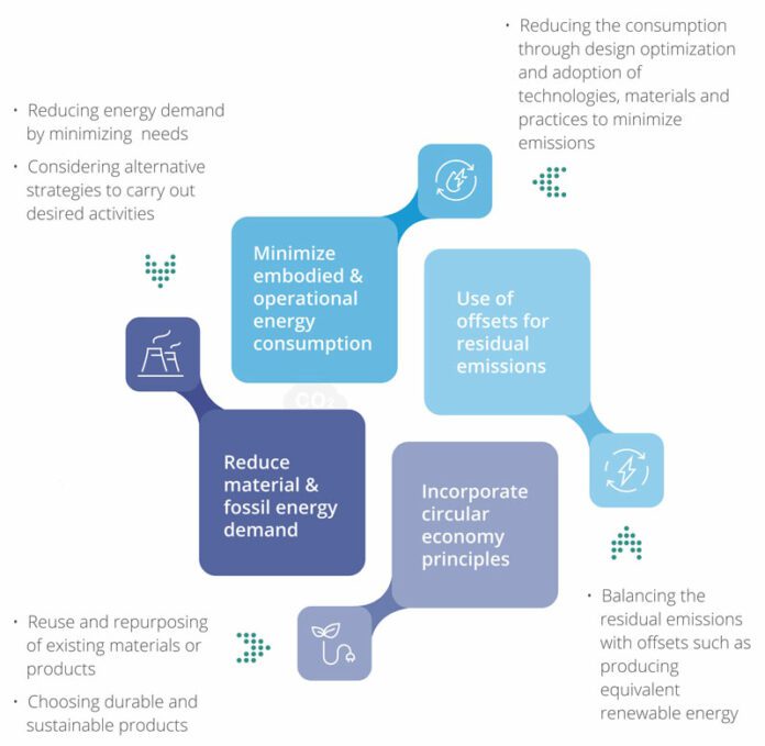 Shift towards net-zero buildings; Colliers - RICS report