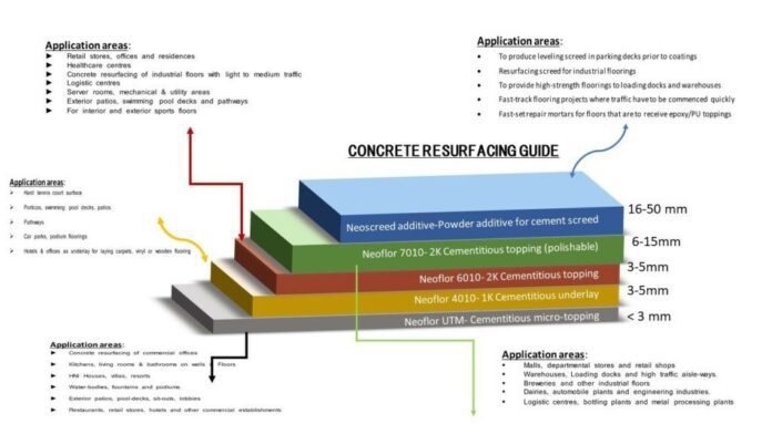 Concrete resurfacing advantages and applications