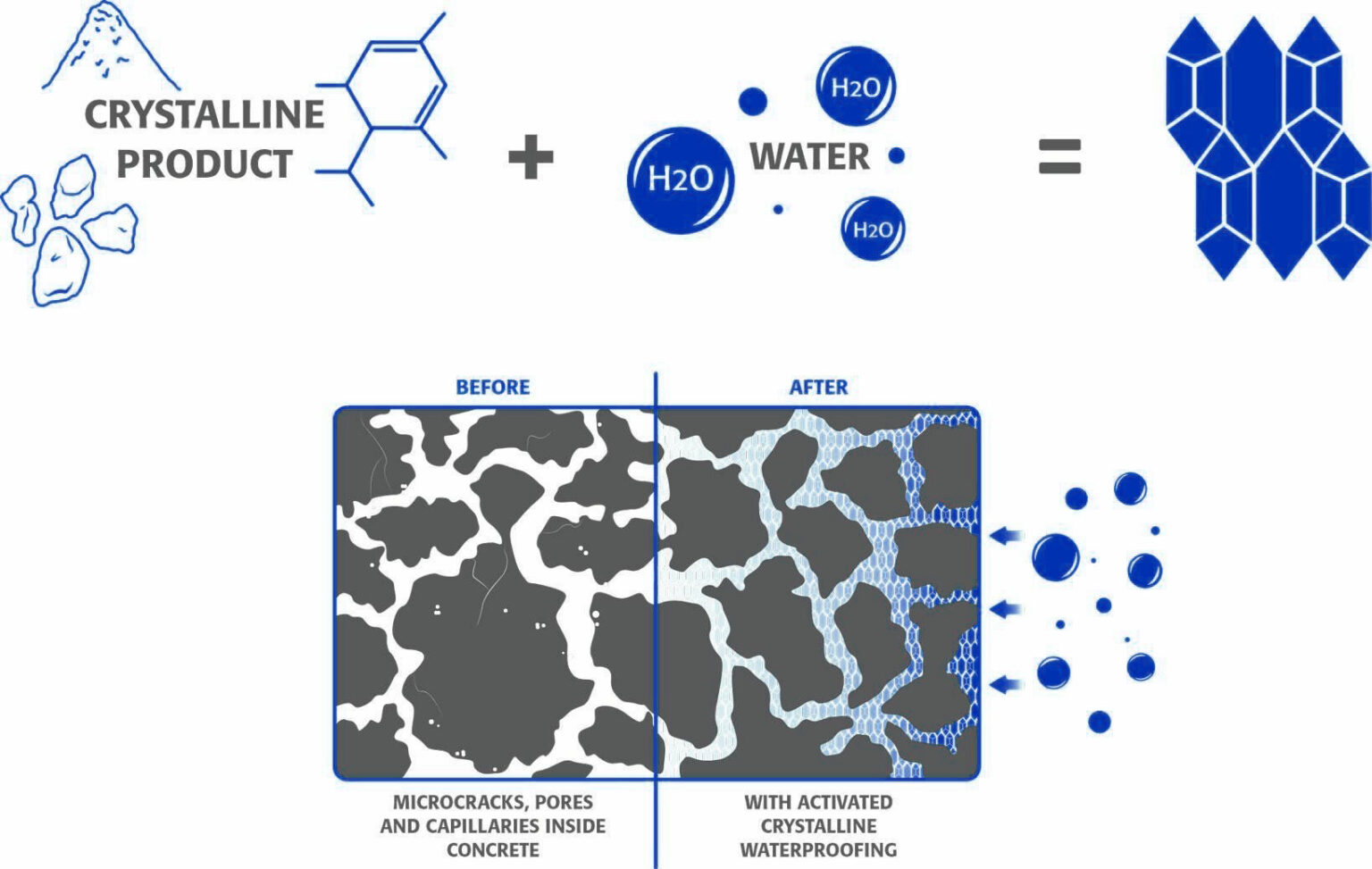 Crystalline Waterproofing - Application Methods and Advantages