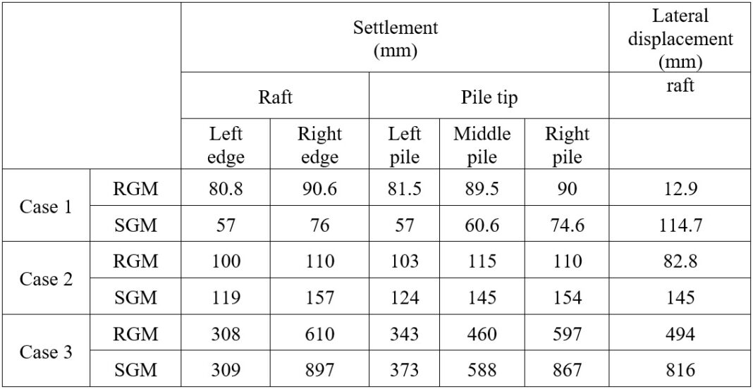 Dynamic Analysis of Pile-Raft Foundation for Site-Specific Earthquake