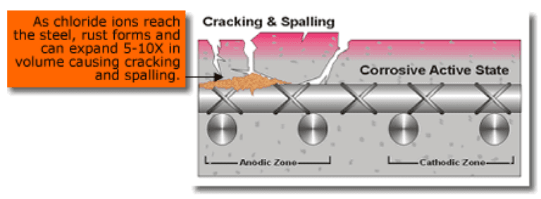 Repair & Rehabilitation of RCC Structures Damaged by Corrosion