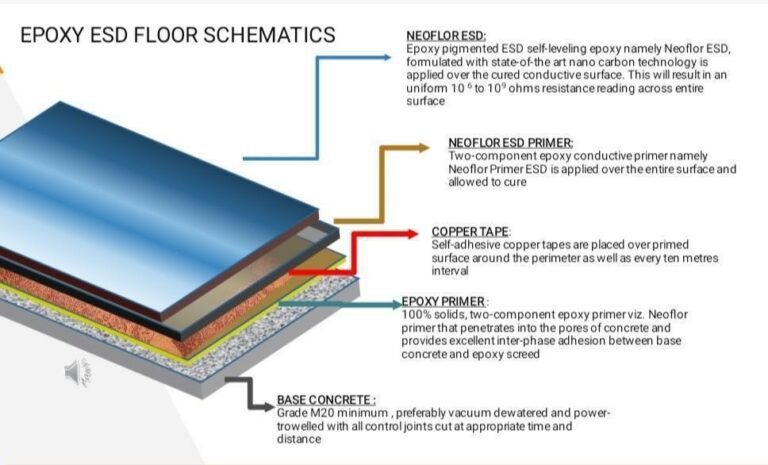 ESD flooring for controlling electrostatic discharge
