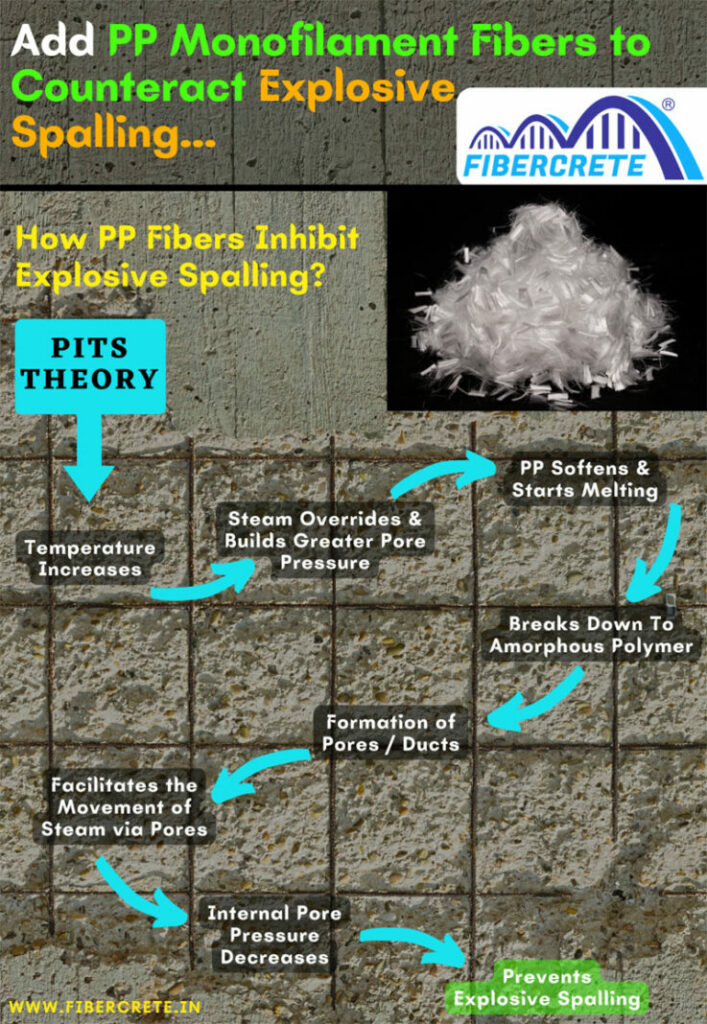 FIBERCRETE MF; PP monofilament fibers to mitigate explosive spalling in ...