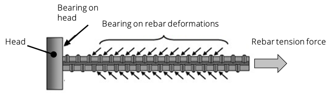 The Use of Headed Bars in Reinforced Concrete Design