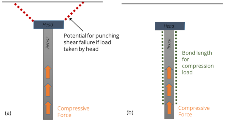 The Use of Headed Bars in Reinforced Concrete Design