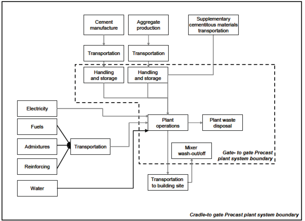 Sustainability Practices For Precast Concrete Construction