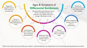 Concrete Distress Due to Differential Settlement: Causes and Remedies